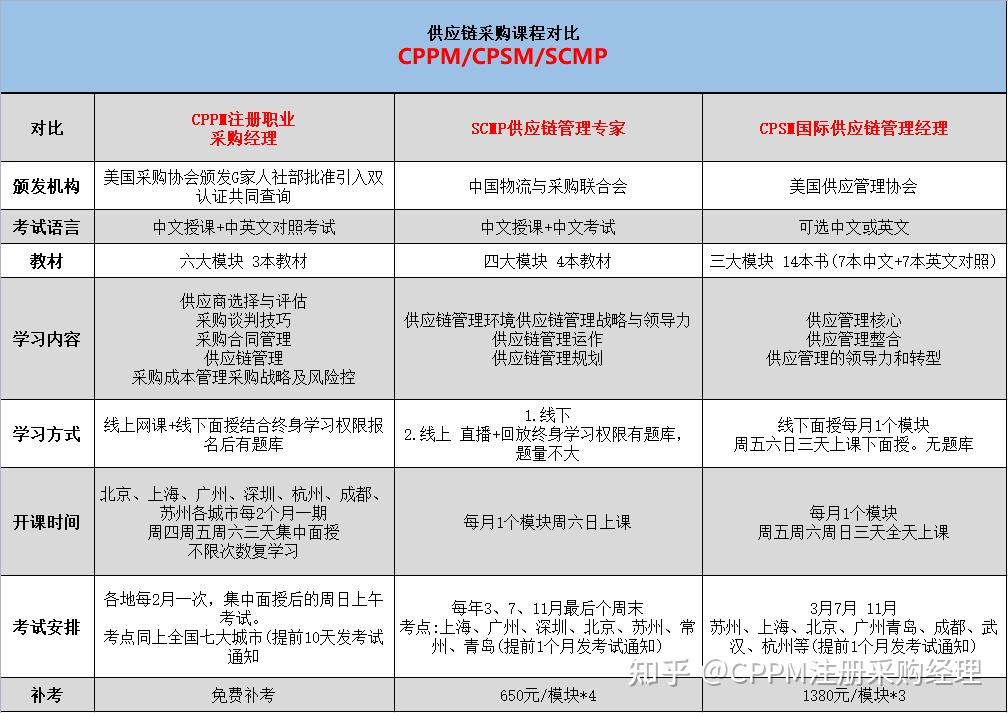 采购供应链课程对比CPPM、SCMP、CPSM怎么选呢？ - 知乎