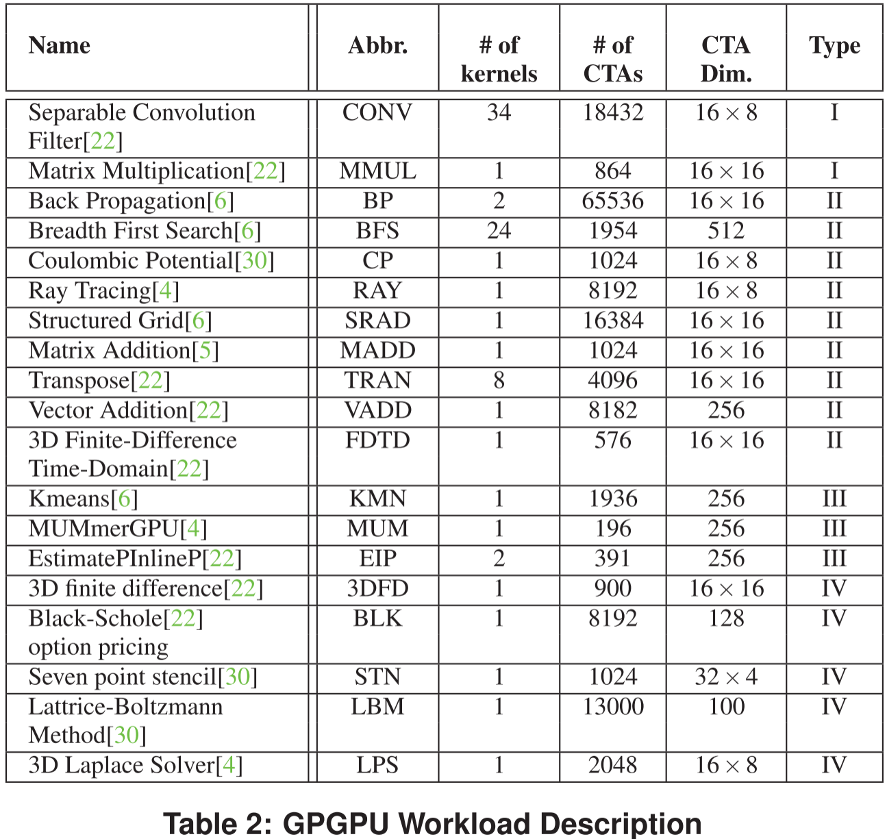 Improving GPGPU Resource Utilization Through Alternative Thread Block Scheduling_HPCA2014 - 知乎