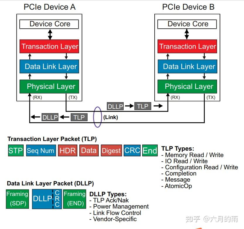 P5 PCIe的配置过程 - 知乎
