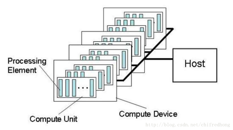 Opencl的barrier - 知乎