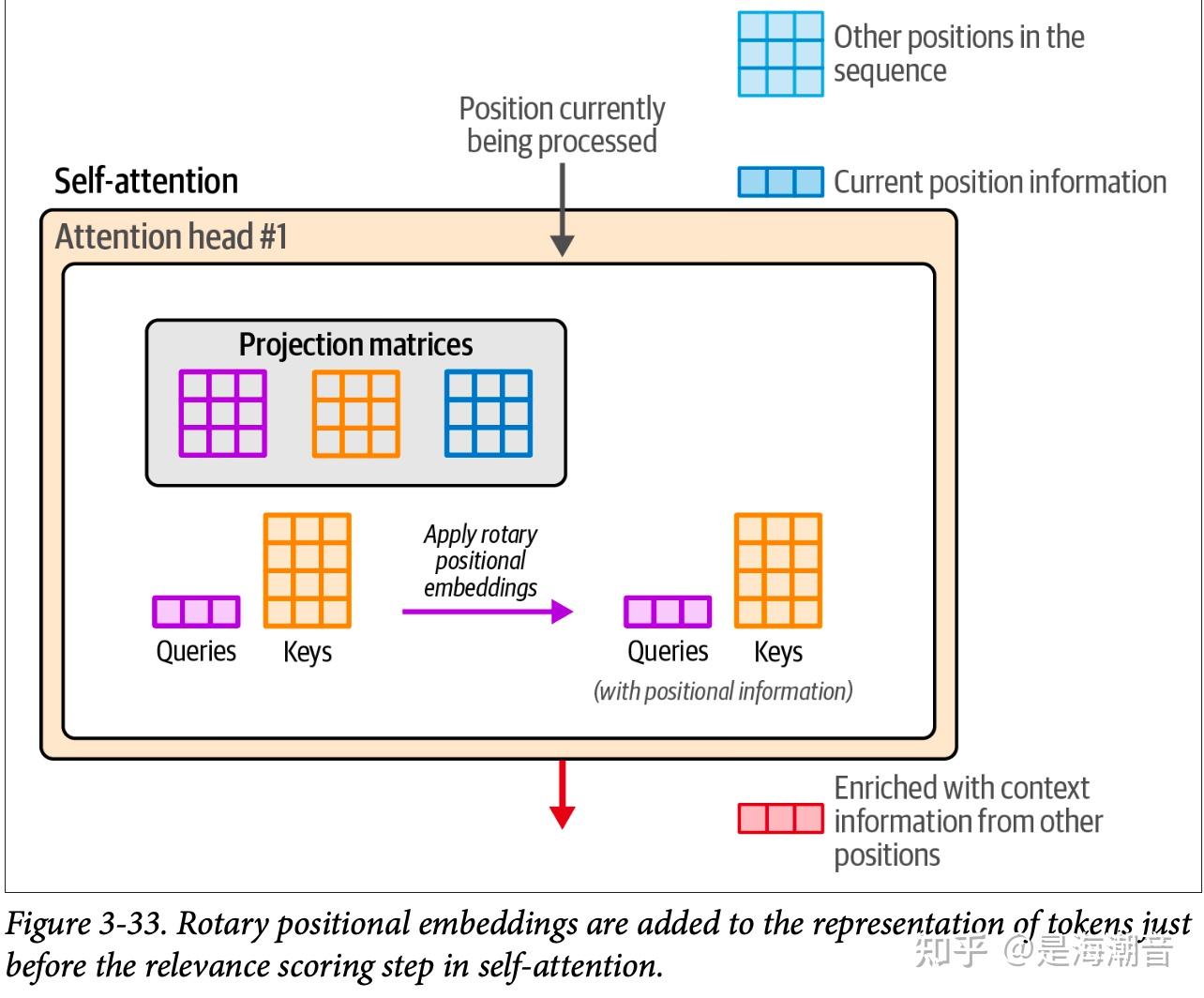Position Embedding 介绍 - 知乎