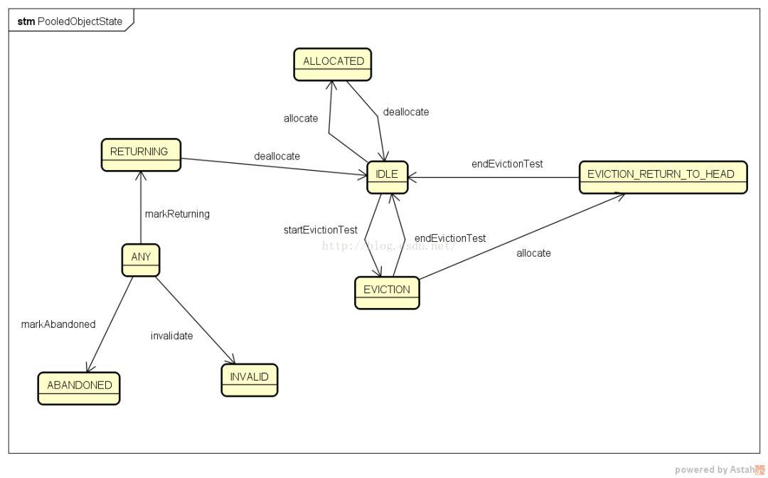 Apache Common Pool2 对象池应用浅析 - 知乎