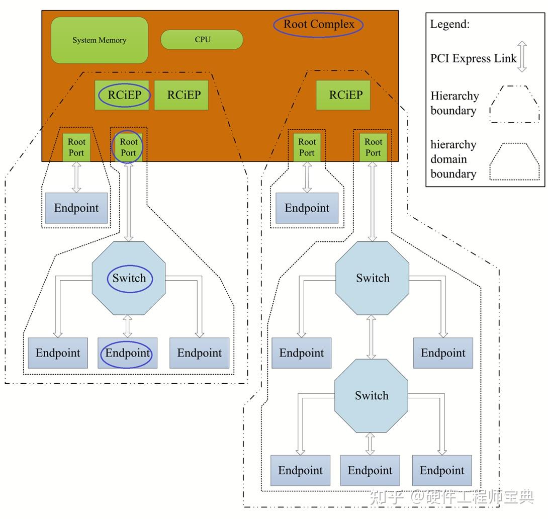 PCIe从入门到精通之二：计算机王国中的PCIe设备 - 知乎