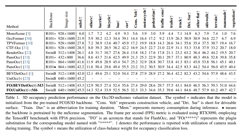 轻量级占用网络要来了！FlashOcc：主打实时性，高精度快速高效内存 - 知乎