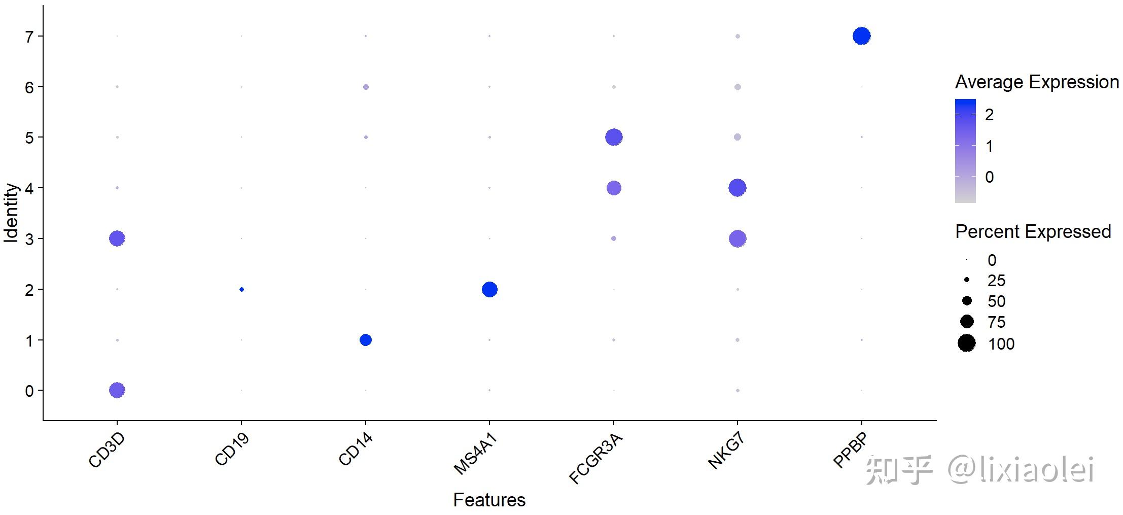 Seurat DotPlot 美化指南：从基础到高级，打造高颜值基因表达气泡图 - 知乎