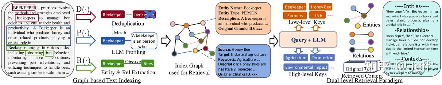 LightRAG—一种更快、更强、更经济的 RAG 方法 - 知乎