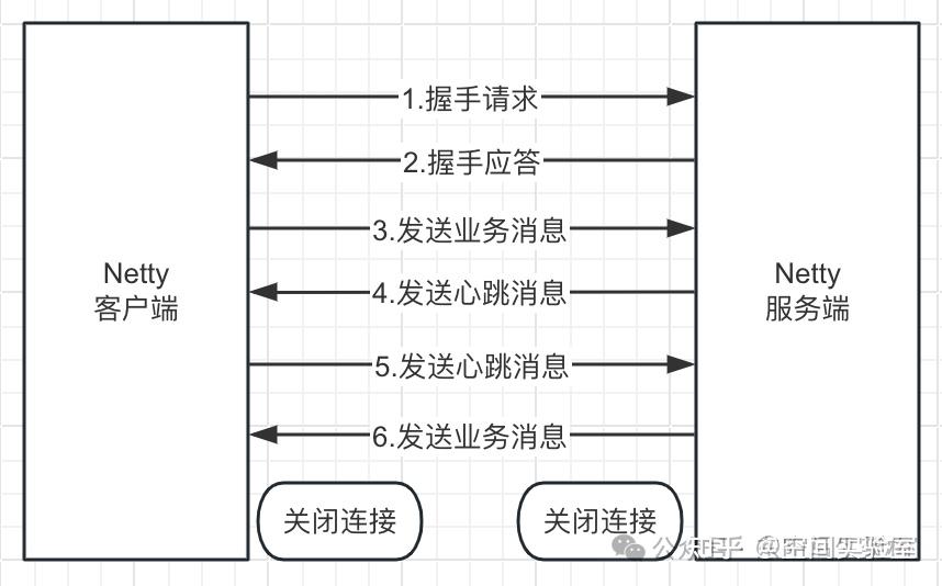 Netty基础—Netty实现私有协议栈 - 知乎