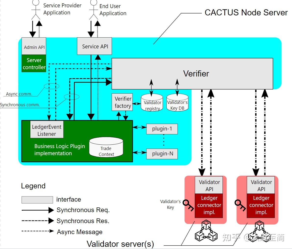 Hyperledger Cactus（一）：架构初探 - 知乎
