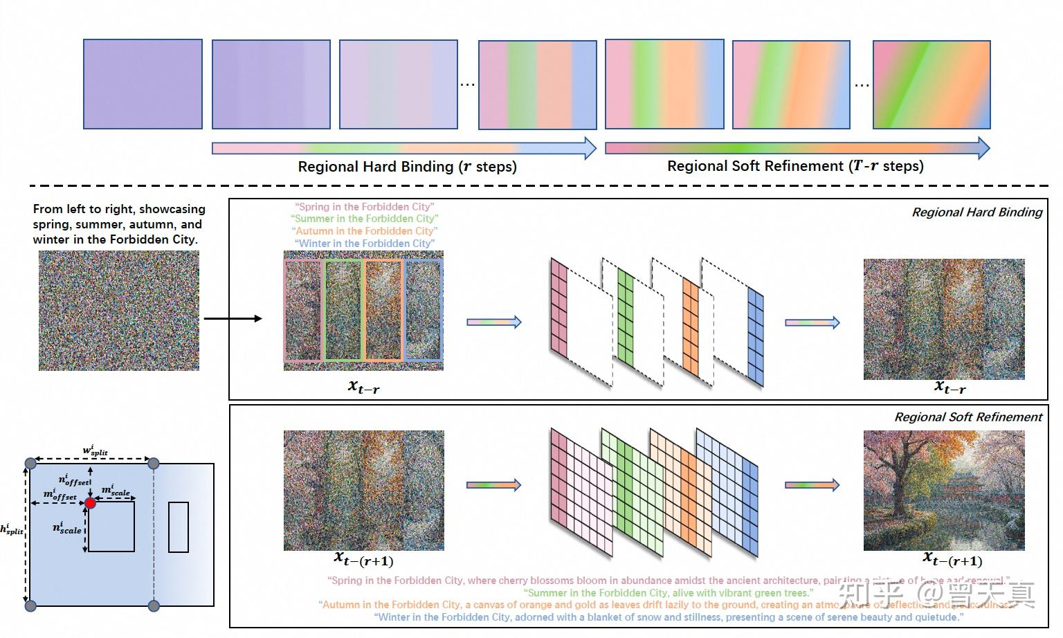 【AIGC-扩散模型系列36】RAG-Diffusion：Region-Aware Generation 也是RAG，实现准确语义理解&精确构图&Inpainting - 知乎