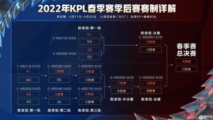 AG喜提增强，WB夺冠呼声增高！KPL季后赛版本大改，eStar难受了 - 知乎