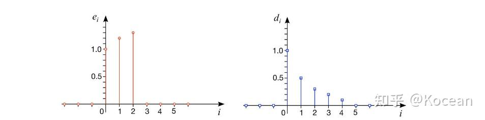 卷积（Convolution）迅速理解，简要物理意义可视化 - 知乎