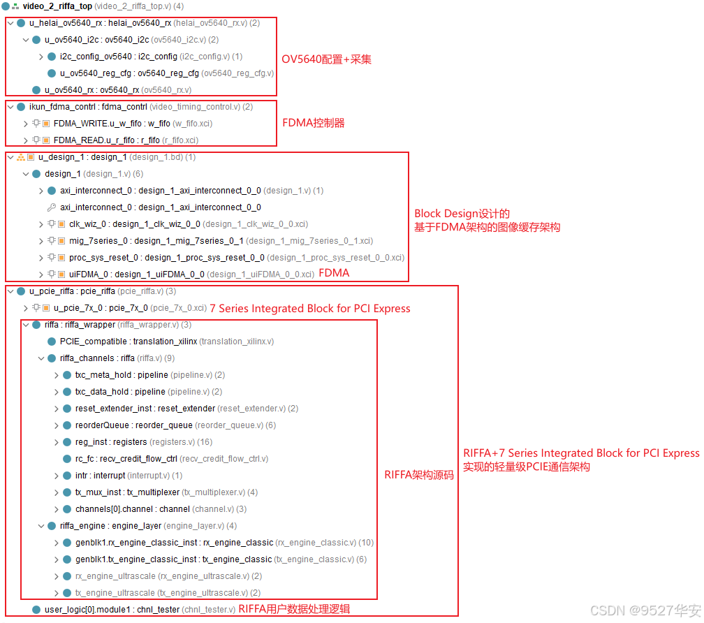 FPGA基于RIFFA架构实现PCIE视频传输，提供14套工程源码和技术支持 - 知乎