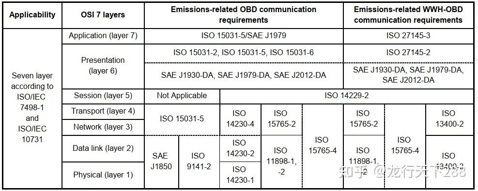 汽车诊断及OBD和UDS协议的基础概念介绍 - 知乎