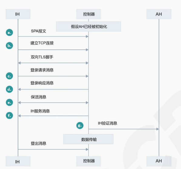 解读 | CSA 软件定义边界（SDP）标准规范 2.0 VS 1.0 - 知乎