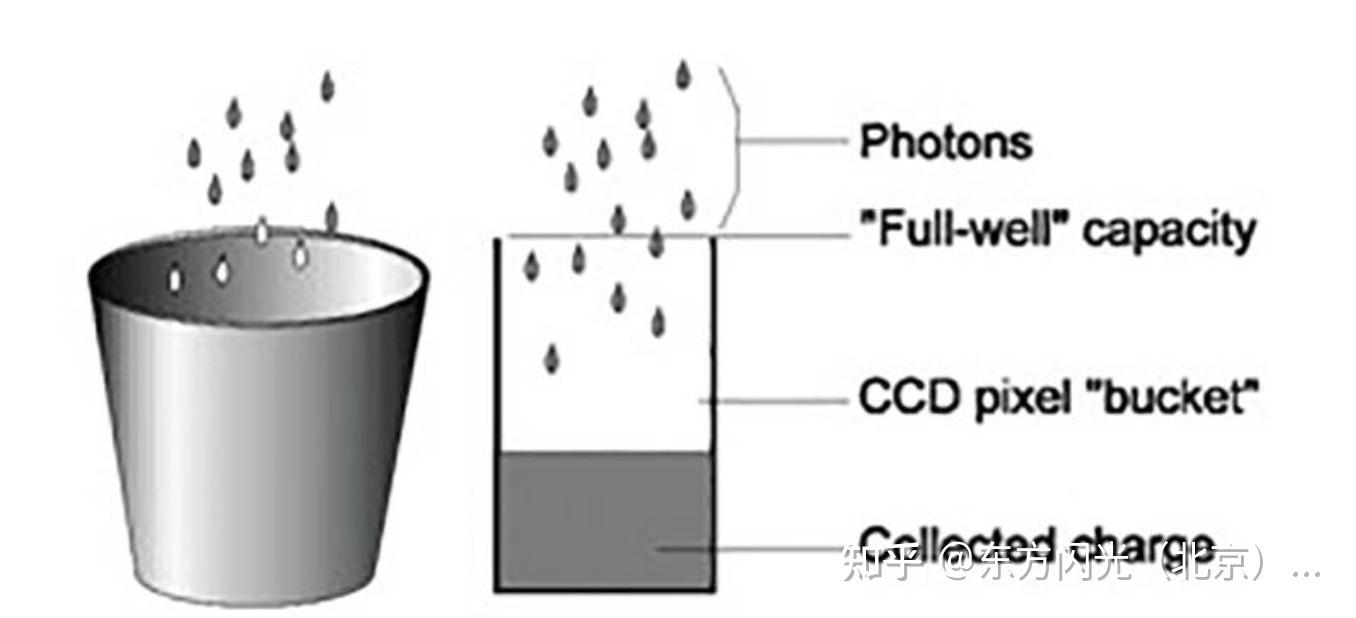 CCD 是如何将光子转换成电子的？ - 知乎