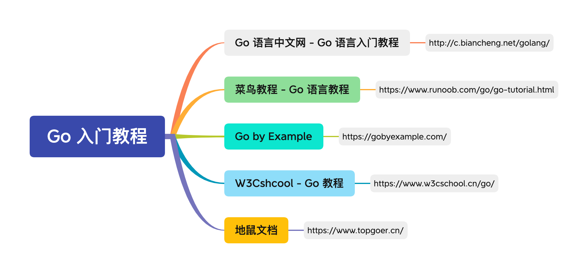 Go语言后端开发如何规划学习路线？ - 知乎