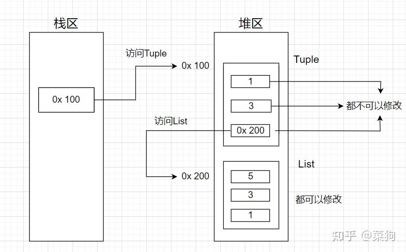 Python中的数据类型 元组 知乎 9847