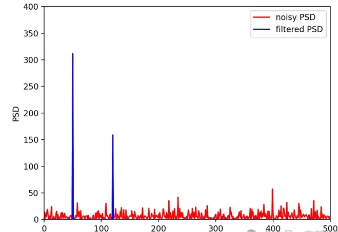 简单地基于快速傅里叶变换的信号降噪方法（Python） - 知乎