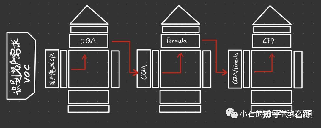 你问我答005_如何结合关键质量属性CQA和关键工艺参数CPP对物料进行评估并确定关键物料属性CMA和供应商等级 - 知乎