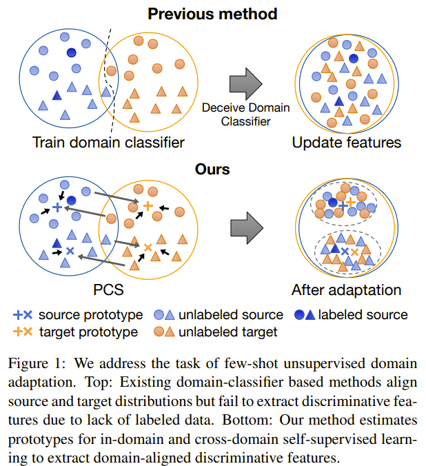 论文阅读《Prototypical Cross-domain Self-supervised Learning for Few-shot Unsupervised Domain ...