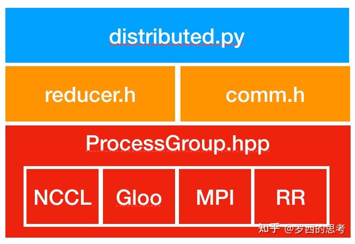 [源码解析] PyTorch 分布式(9) ----- DistributedDataParallel 之初始化 - 知乎