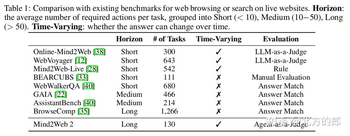Mind2Web 2：AI代理搜索的新标杆——用“AI裁判”评估复杂任务表现 - 知乎