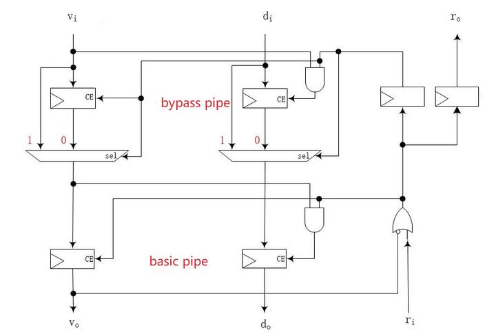 RTL优化1——Skid buffer（ready打拍） - 知乎