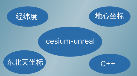 cesium-unreal 移植坐标转换 - 知乎