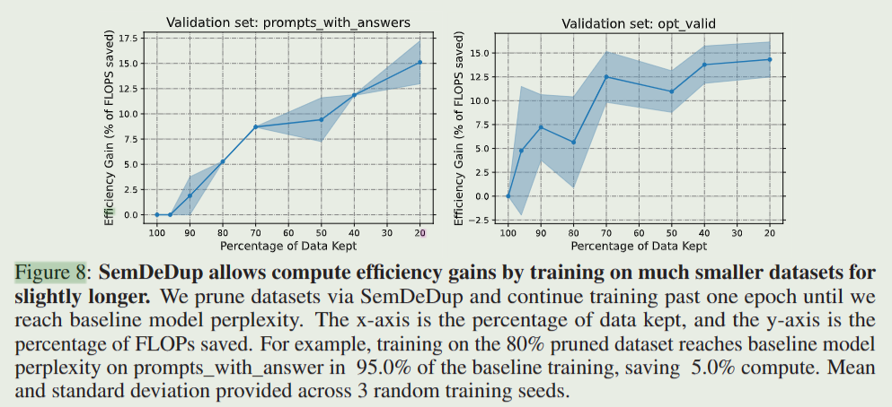 SemDeDup: Data-efficient learning at web-scale through semantic deduplication 文章翻译&解读 - 知乎