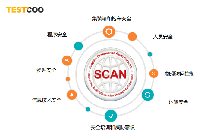反恐验厂有哪些？反恐验厂C-TPAT/GSV/SCS/SCAN主要内容，审核标准，通过分数，有效期 - 知乎