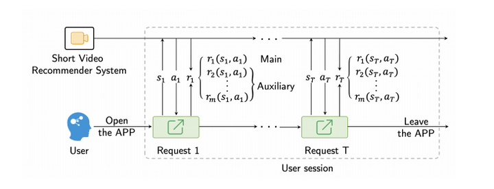 WWW2023 | 快手和香港大学提出：短视频推荐的两阶段约束 - 知乎