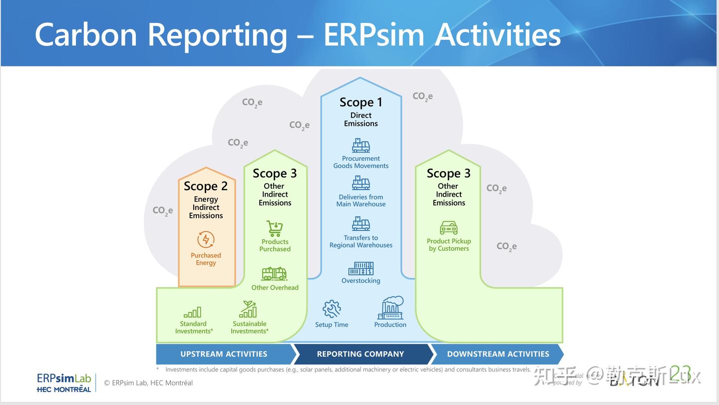 大起大落落落落落的参赛经历——SAP ERPsim大赛参赛经验分享 - 知乎
