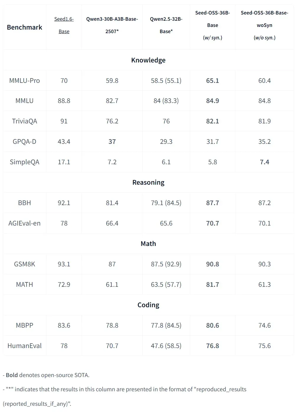 字节跳动开源了 Seed-OSS-36B 系列模型，该模型有哪些亮眼之处值得关注？ - 知乎