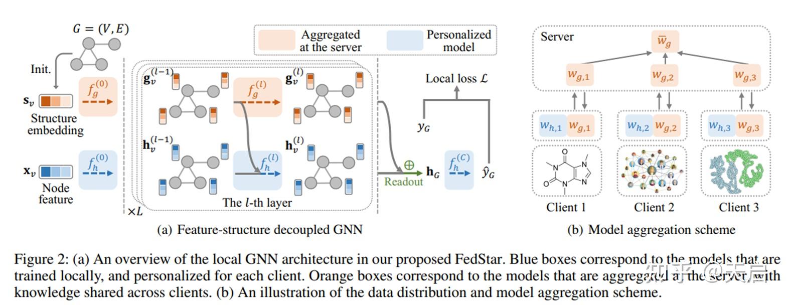 联邦学习论文分享：（fedstar）Federated Learning on Non-IID Graphs via Structural ...