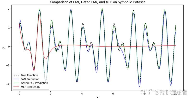 傅里叶分析网络 (FAN) 将打破人工智能领域的障碍 - 知乎