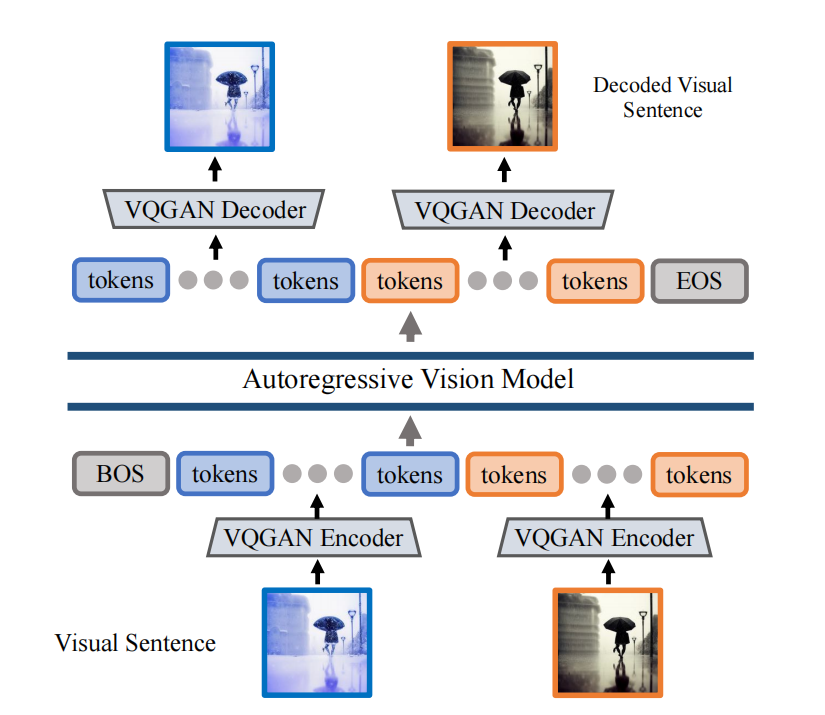 Sequential Modeling Enables Scalable Learning for Large Vision Models - 知乎
