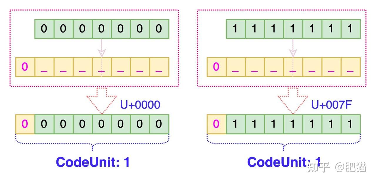 一文读懂Unicode编码原理 - 一个汉字UTF8编码占用多少字节 - 知乎