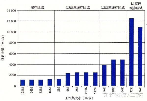 [读书笔记]CSAPP：16[VB]高速缓存存储器 - 知乎