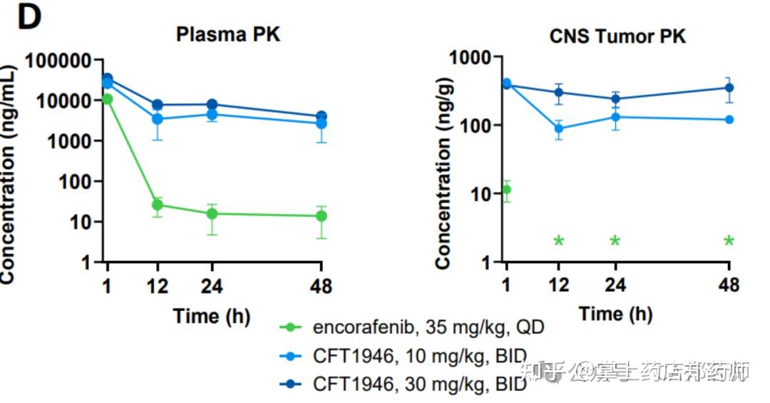靶向SMARCA2 FIC 降解剂CFT1946首次公布 I 期临床结果：BRAF V600X实体瘤新疗法持续研究中 - 知乎