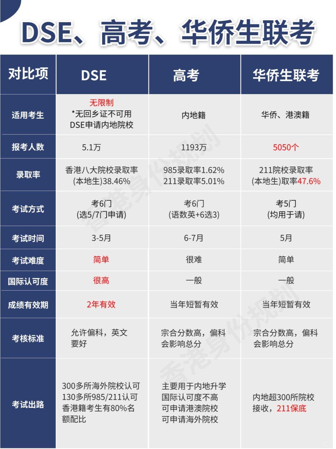 什么是DSE 考试？是只能升读香港院校吗？ - 知乎
