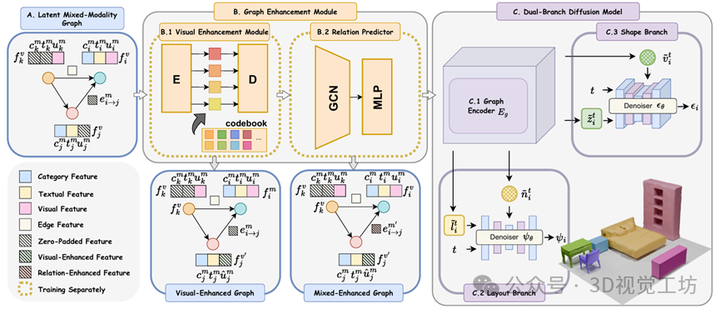 北大&北航提出MMGDreamer：混合模态图驱动，几何可控的3D室内场景生成新标杆 - 知乎