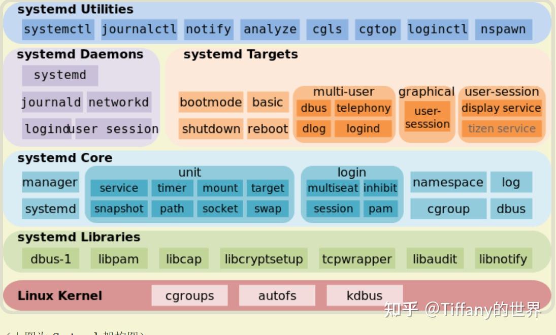 【systemd】systemd介绍 - 知乎