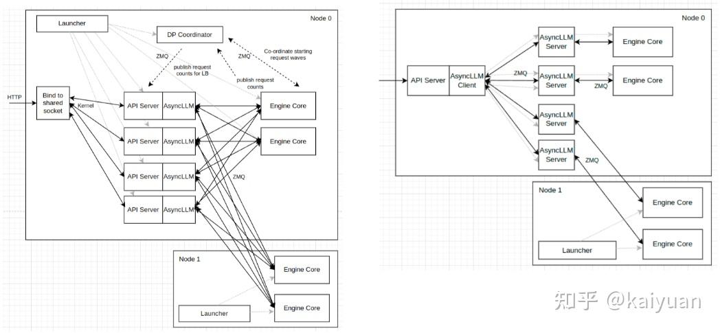 vLLM DP特性与演进方案分析 - 知乎