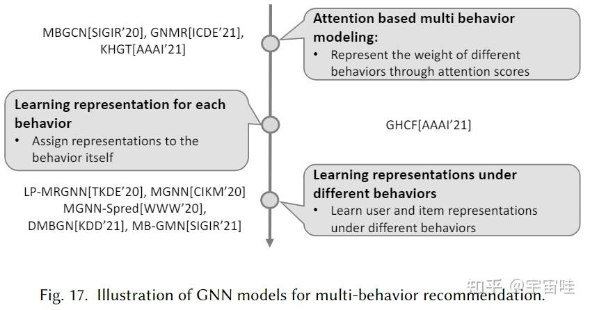 综述|GNN在推荐系统中的挑战、方法和方向 - 知乎