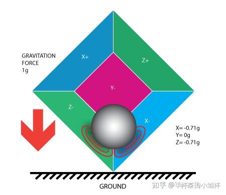 自动驾驶硬件系统(十)- Inertial Measurement Unit (IMU) - 知乎