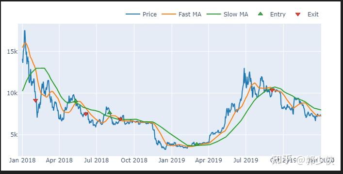 vectorbt-案例学习（2）-双均线策略 - 知乎