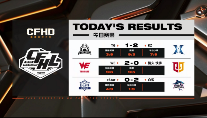 「CFHL」 今日综述——关键先生ZyingXw带飞KZ - 知乎