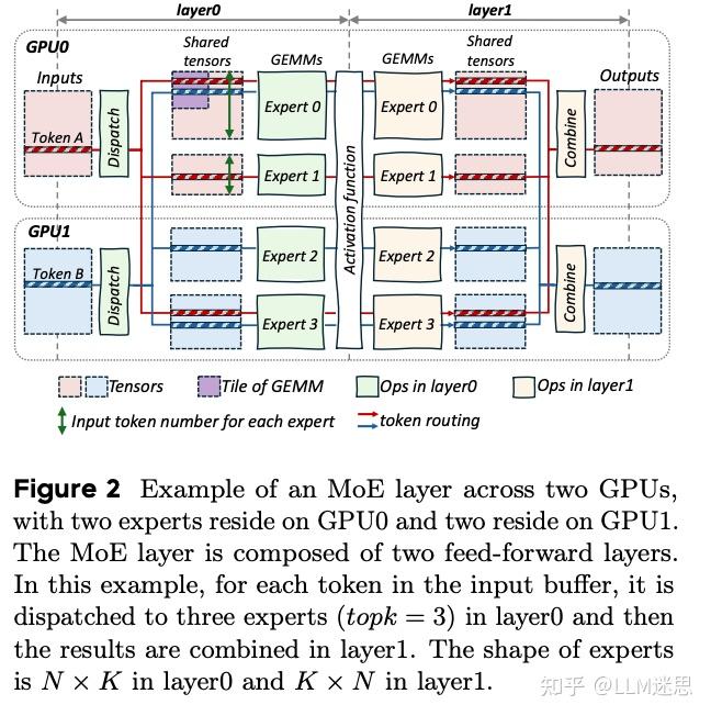 【分布式训练技术分享二十七】聊聊字节MoE优化Comet: Fine-grained Computation-communication Overlapping - 知乎