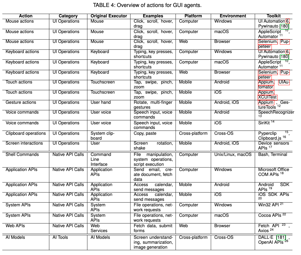 3. AI Agent的修炼之路 | Large Language Model-Brained GUI Agents: A Survey - 知乎
