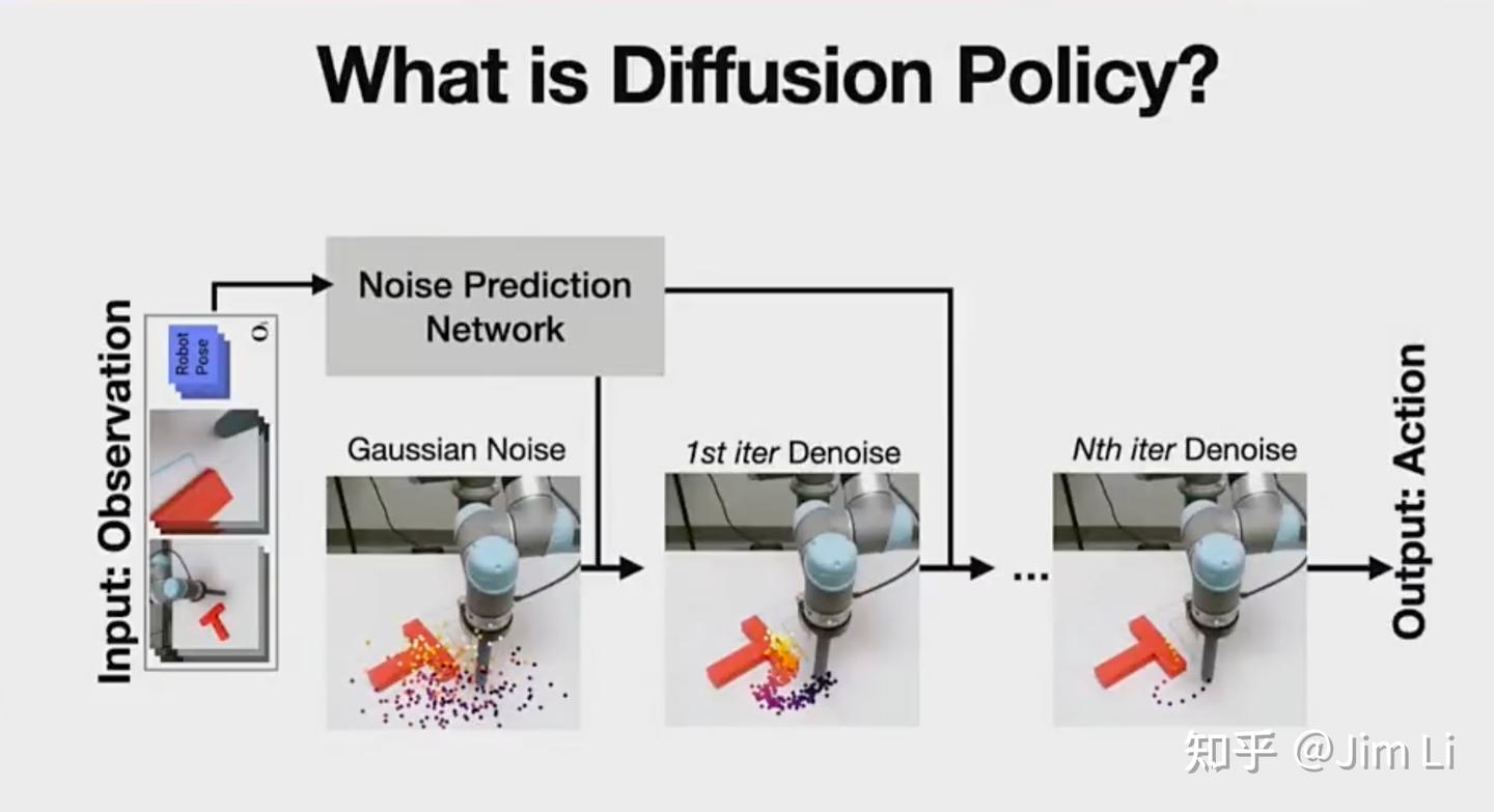 机器人通用大模型基础(1)-Diffusion Policy - 知乎
